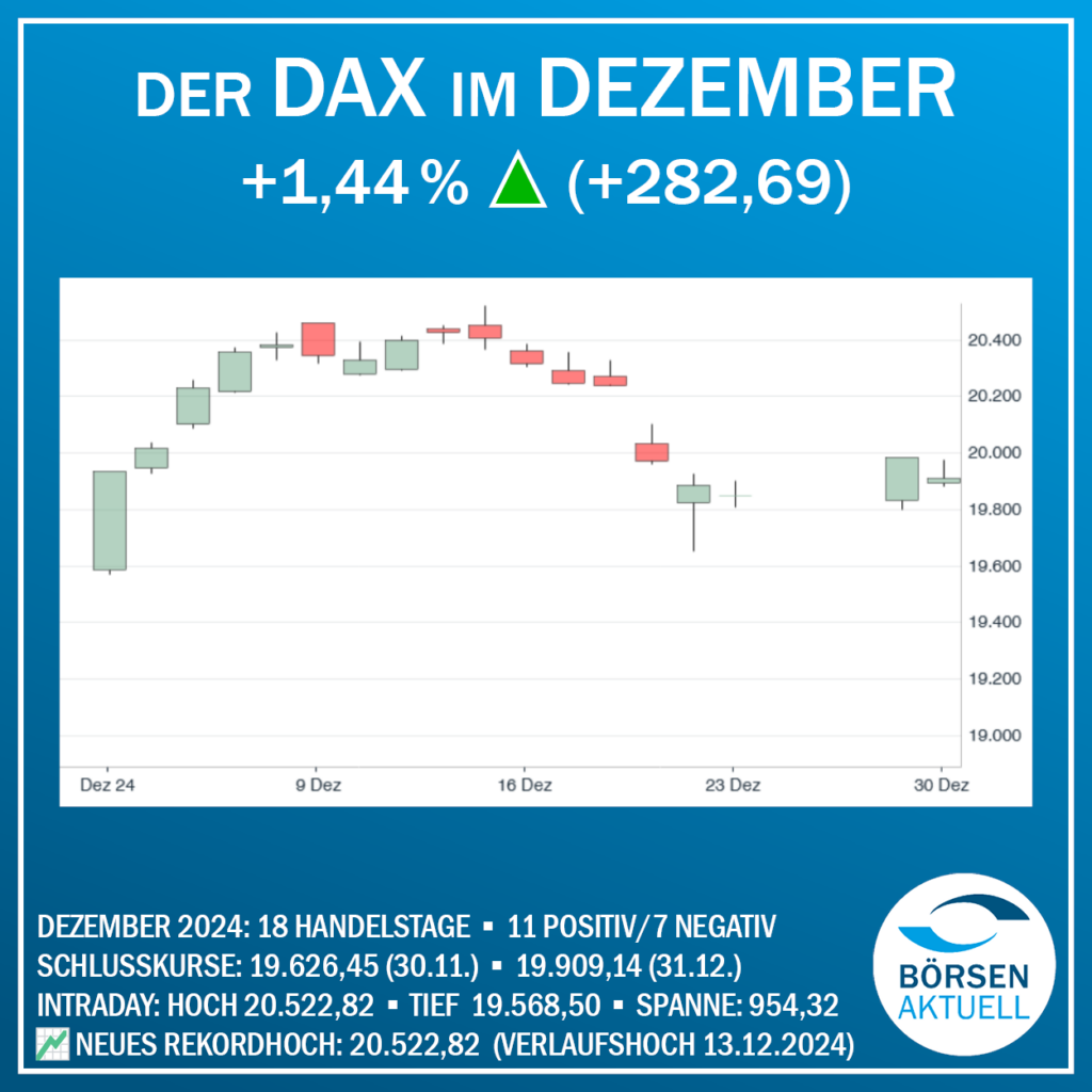 Der DAX im Dezember 2024 – Börse Düsseldorf